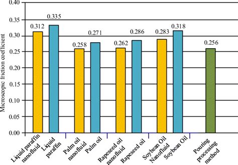 Microscopic Friction Coefficients Under Different Grinding Conditions