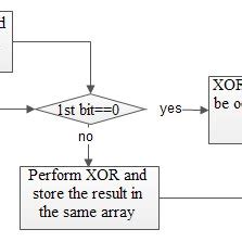 PDF Cyclic Redundancy Codes Study And Implementation