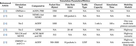 Simulation Parameters Of Highway Based Scenario Routing Protocols