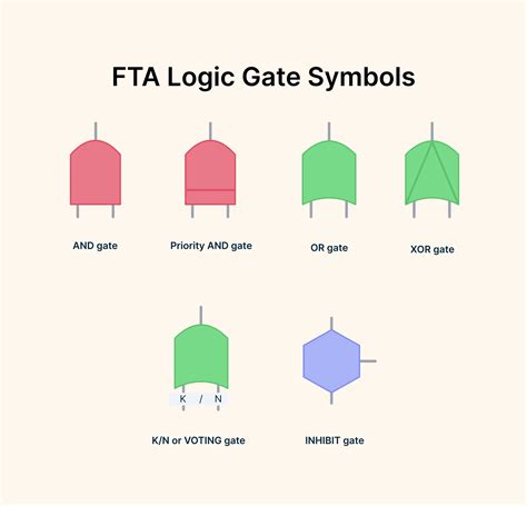 Fault Tree Analysis Symbols A Comprehensive Guide Creately