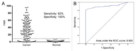 Promoter Dna Methylation Of Dclk1 In Colorectal Cancer And Normal