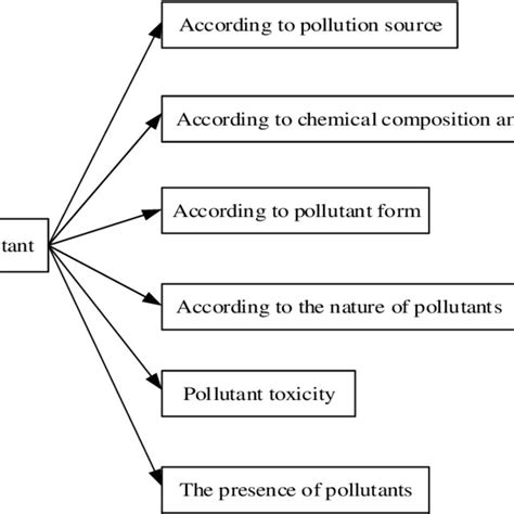 The Classification Of Air Pollution Ontology Download Scientific Diagram
