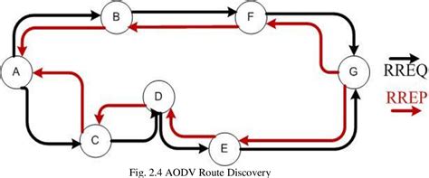 Figure 24 From Analysis Of Black Hole Attack On Manets Using Different Manet Routing Protocols