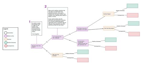 How To Make A Decision Tree In Excel For Project Planning