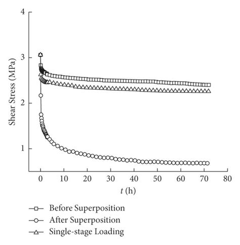 relaxation curves of 10° discontinuities by different treatment