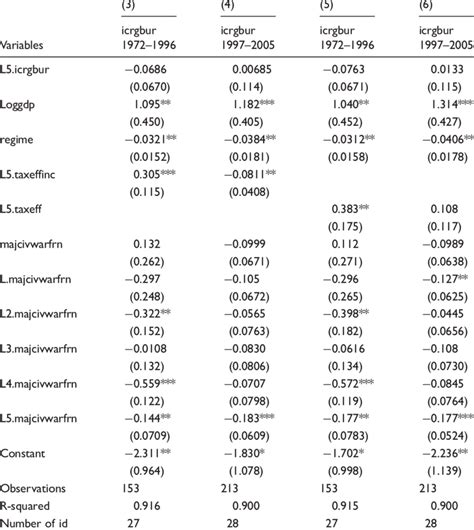 Samples Pre And Post 1996 Lagged Dependent Variable Model Download Table