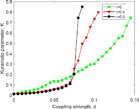 Figure 1 From Inferring The Connectivity Of Coupled Oscillators And Anticipating Their