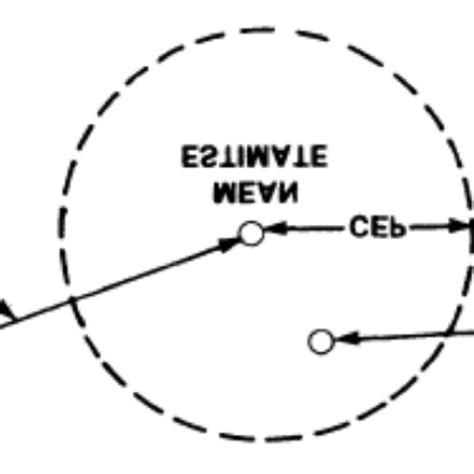Circular Error Probability CEP Download Scientific Diagram