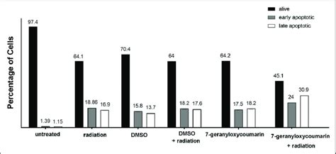 Flow Cytometry Analysis After Single And Combinatorial Treatments To Download Scientific