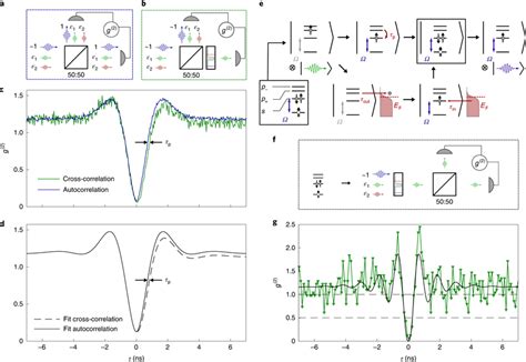 time resolved correlation measurements a schematic of the measurement