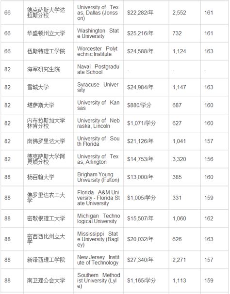 美国电气工程专业排名 电气工程专业申请美国研究生 随意云
