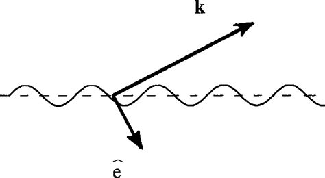 Field Oscillator And Current Density For Charge In An Undulator