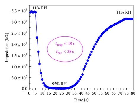 the response and recovery properties of humidity sensor download