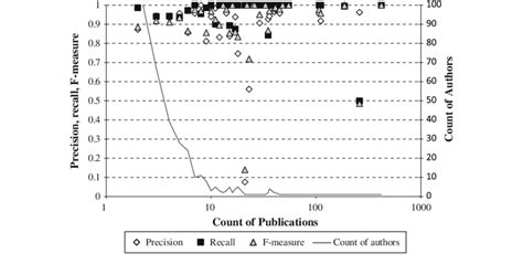 Average Recall Precision And F Measure Values Including Author