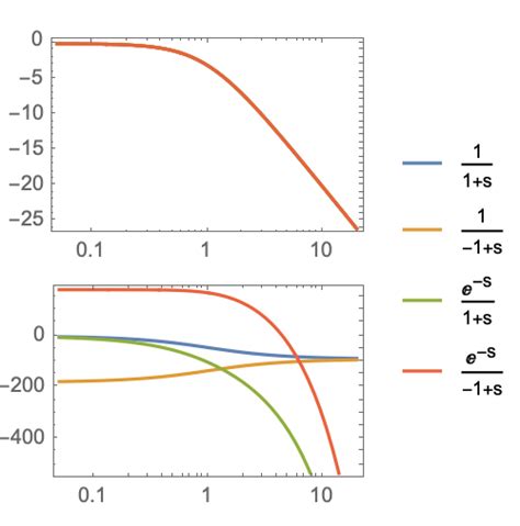 Control Engineering How Are Bode Plots Drawn For Unstable Systems