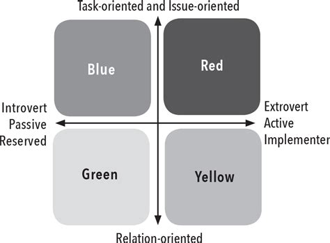 a cool guide to the four types of human behaviour 🔴🟡🟢🔵 r coolguides