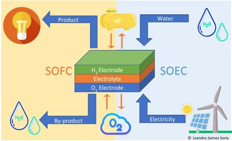sofc diagram