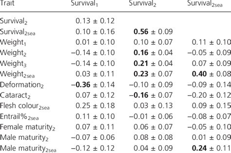 Genetic Correlations ± Their Standard Errors Between Survival And Other