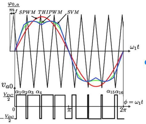 Power Electronics Space Vector Modulation Vs Sinusoidal Carrier Based