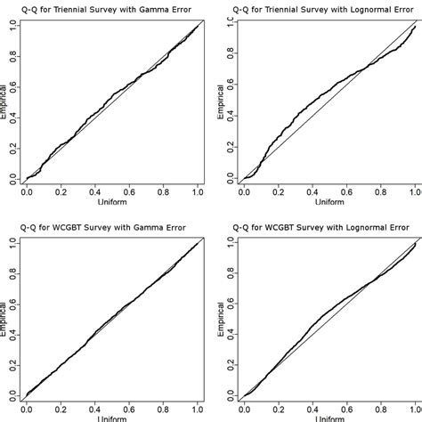 Quantile Quantile Q Q Plot Showing Empirical Quantiles Of The Download Scientific Diagram