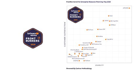 Epromis Erp Secures Top Position In Frontrunners® Report 2020