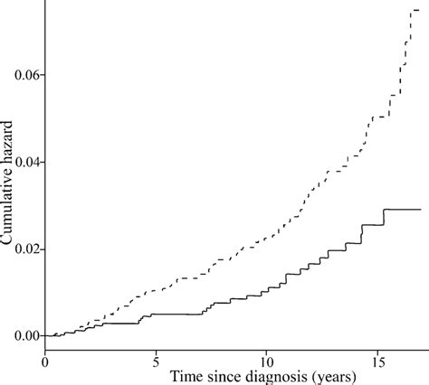 Estimated Cumulative Hazard Functions Stratified By Sex Secondary