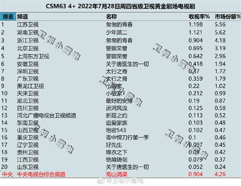 2022年7月28日电视剧收视率排行榜匆匆的青春少年派二警察荣誉 WE生活