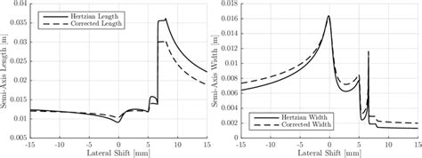 10 Contact Patch Width And Length Of The Right Wheel Of A Wheelset Download Scientific Diagram