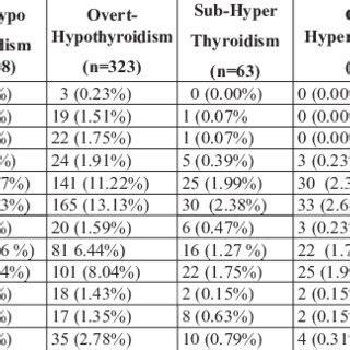 Age And Sex Wise Distribution Of Various Thyroid Dysfunctions Download Table