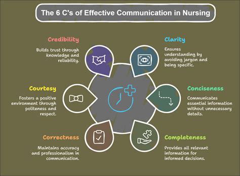 Effective Communication In Nursing Istudy