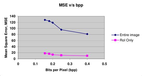 10 Mse Comparison For Wavelet Download Scientific Diagram