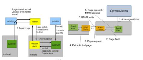 Reflections Of The Void Kvm Post Copy Live Migration With Kernel Rdma Transport