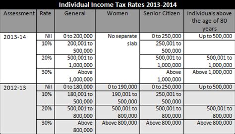 Individual Income Tax Rates And Deductions In India India Briefing News