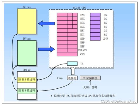 Linux内核学习系列（2）——时间片轮转与任务切换时间片轮转 中断的方法 Csdn博客