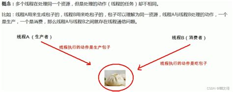 线程间通信机制（等待唤醒机制），生产者消费者模型的案例代码 Csdn博客