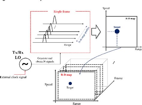 Figure 5 From Reconstruction Of Range Doppler Map Corrupted By Fmcw