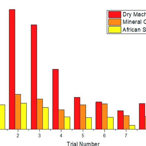 Effect Of Various Machining Environments On Surface Roughness Of Download Scientific Diagram