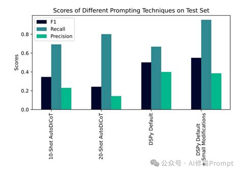 Dspy程序优化prompt的五个重要教训，nlp 的未来不是修改prompt，而是构建更高抽象级别的模块dspy Mipro Csdn博客