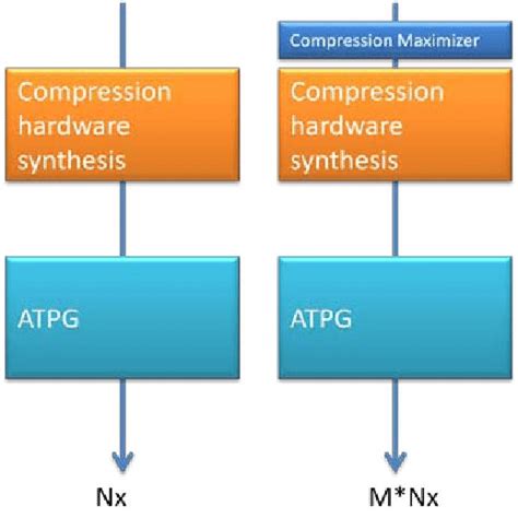 A Traditional Flow For Implementing Compression Compared With A New