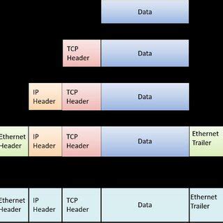 Packet Framing And Encapsulation Of Ethernet Packet Within RMAP Airbus DS Download