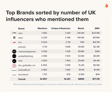 Fast Fashion The Uks Most Mentioned Brands On Instagram Retail