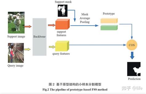 小样本综述：a Survey On Few Shot Image Semantic Segmentation 知乎
