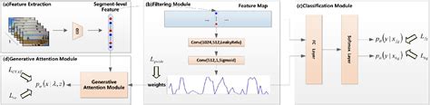 Figure 2 From Learning Background Suppression Model For Weakly Supervised Temporal Action