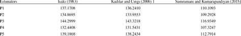 Per Cent Relative Efficiency Of Proposed Estimators With Existing