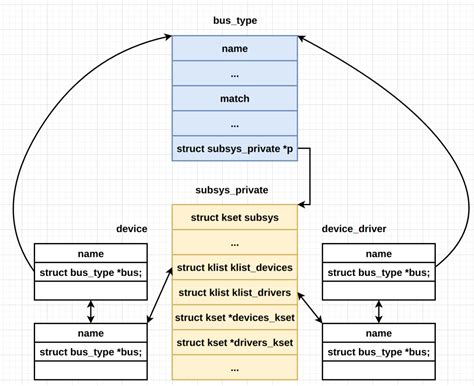 Linux 驱动开发 驱动世界里的宏伟建筑 android驱动开发和linux驱动开发