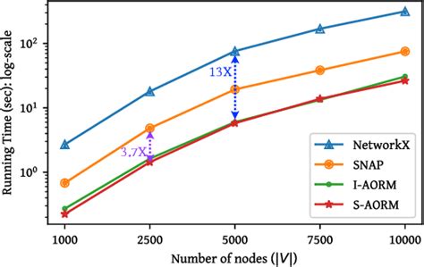 Figure 3 From Sparsity Aware Reachability Computation For Massive