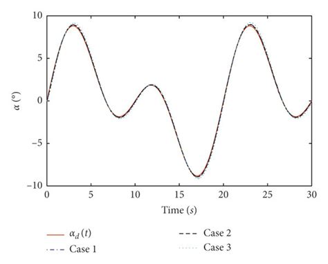 The Tracking Performance Of αdt Under Three Cases Download