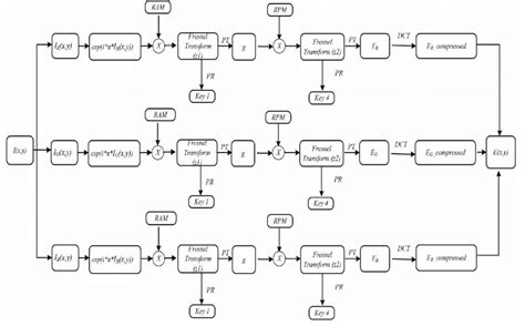 Flowchart Of The Encryption Process Of The Proposed Scheme Download Scientific Diagram