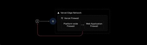 Life Of A Vercel Request What Happens When A User Presses Enter Vercel