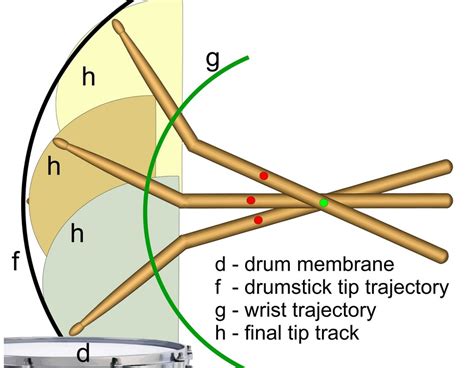 analysis of stick movement